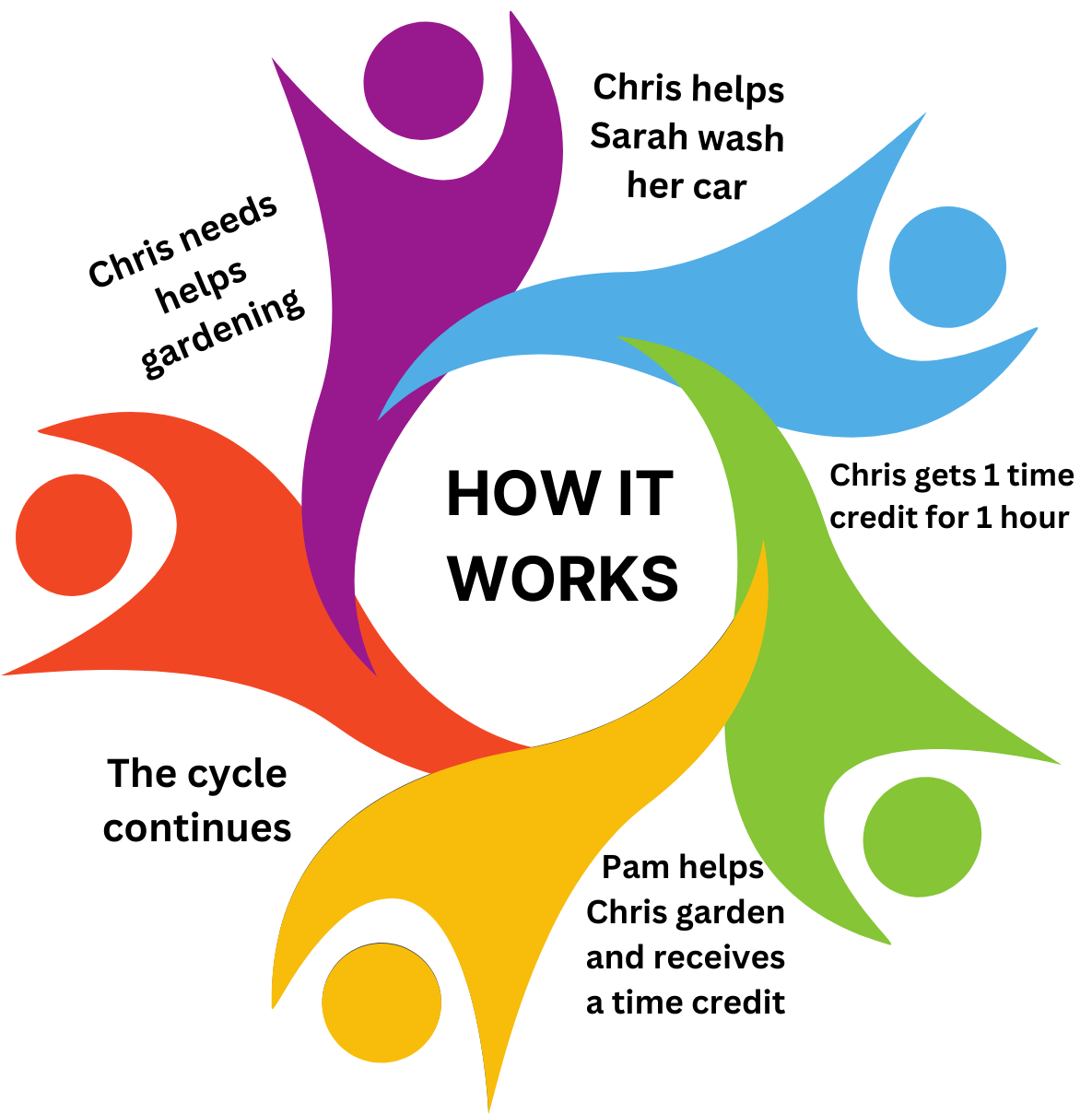 How Ryde Timebank Works – Ryde Timebank